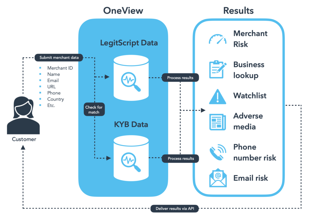 Merchant Onboarding | LegitScript