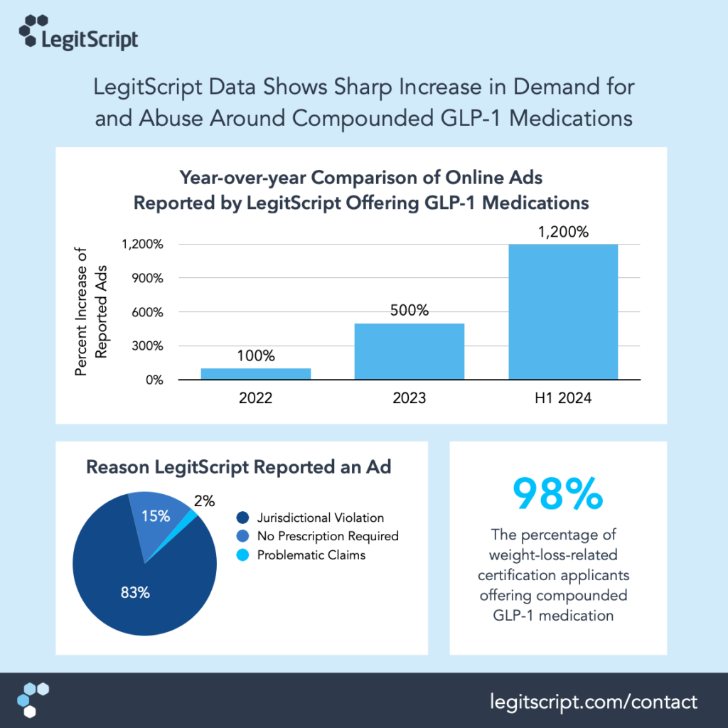 GLP-1 Sales Online: What You Need to Know | LegitScript